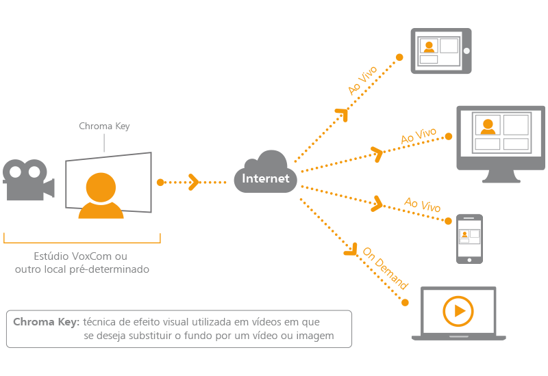 Transmissão de Eventos Online - VoxCom Studios